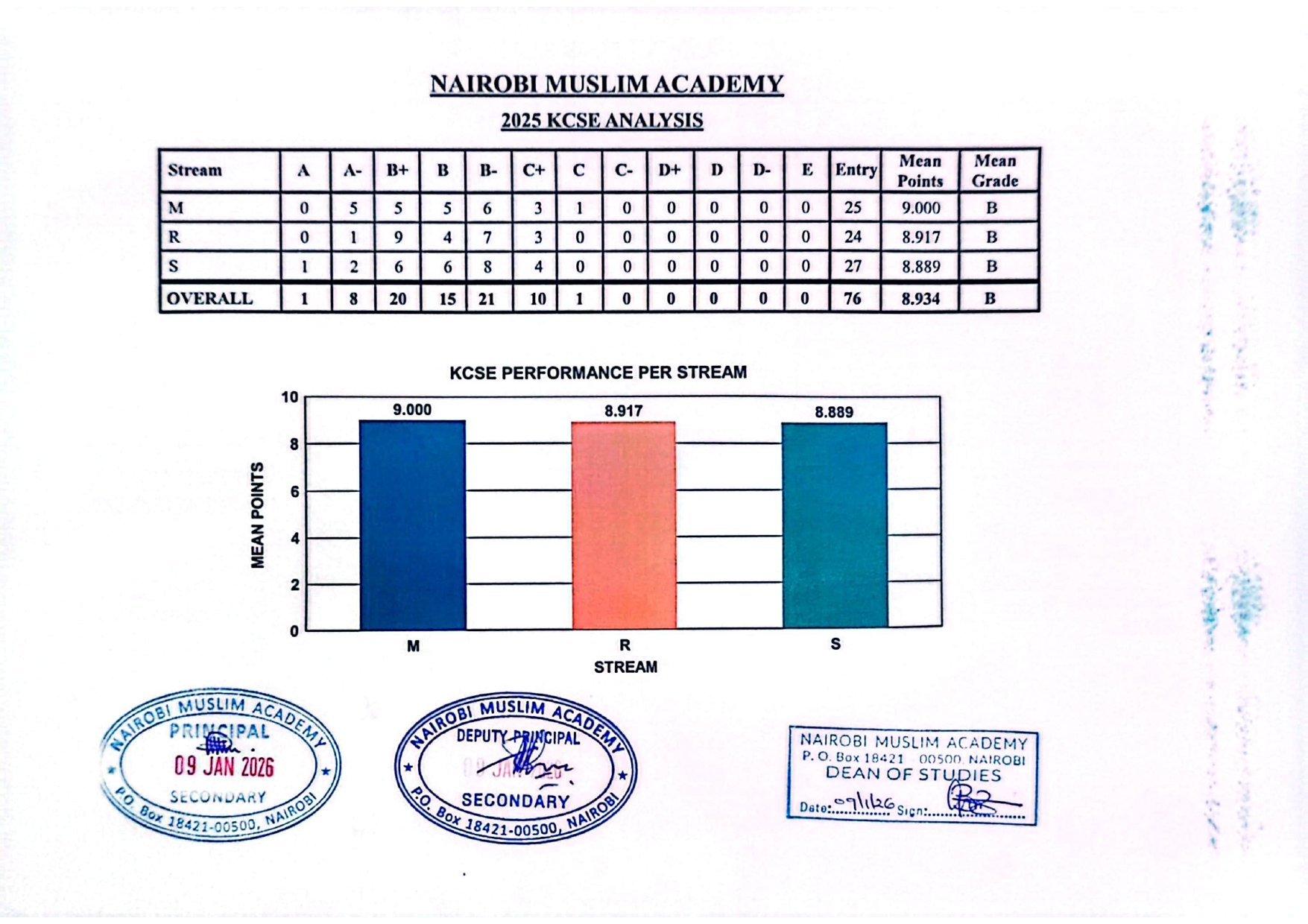 2025 KCSE Results: Outstanding Performance with a Mean of 8.934 – NMA